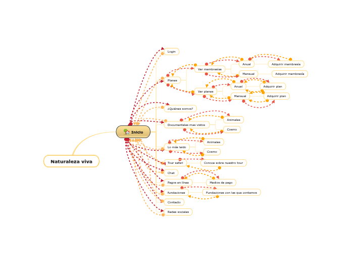 Naturaleza viva - Mind Map